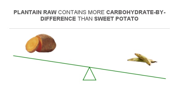 Compare Carbs in Sweet potato to Carbs in Plantain raw