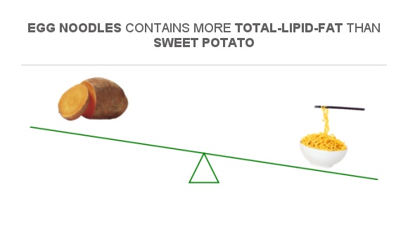 Compare Fats in Sweet potato to Fats in Egg noodles