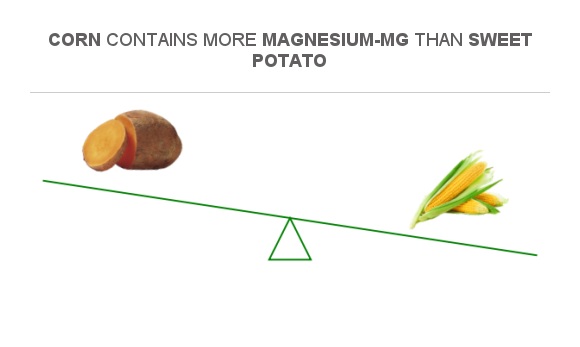 Compare Magnesium in Sweet potato to Magnesium in Corn