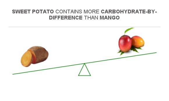 Compare Carbs in Sweet potato to Carbs in Mango