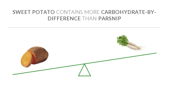Compare Carbs in Sweet potato to Carbs in Parsnip