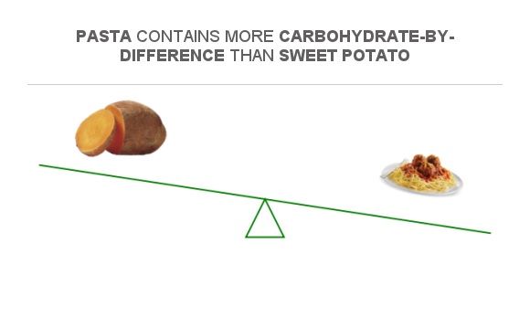 Compare Carbs in Sweet potato to Carbs in Pasta