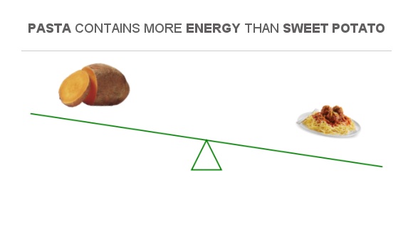Compare Calories in Sweet potato to Calories in Pasta