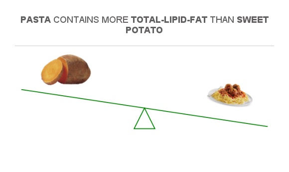 Compare Fats in Sweet potato to Fats in Pasta