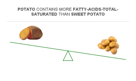 Compare Saturated fat in Sweet potato to Saturated fat in Potato
