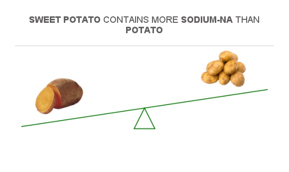 Compare Sodium in Sweet potato to Sodium in Potato