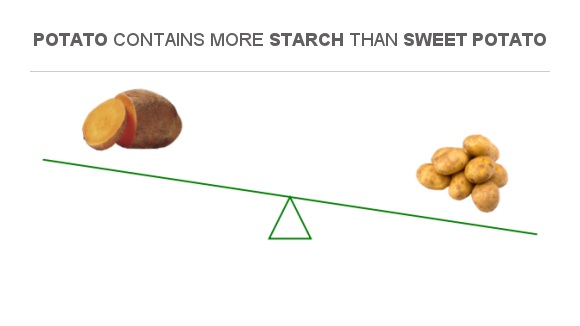 Compare Starch in Sweet potato to Starch in Potato