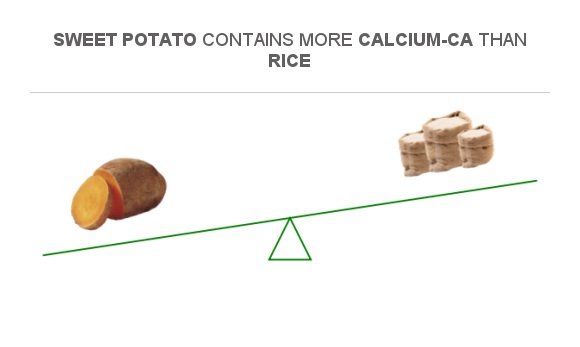 Compare Calcium in Sweet potato to Calcium in Rice