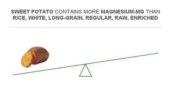 Compare Magnesium in Sweet potato to Magnesium in Rice, white, long ...