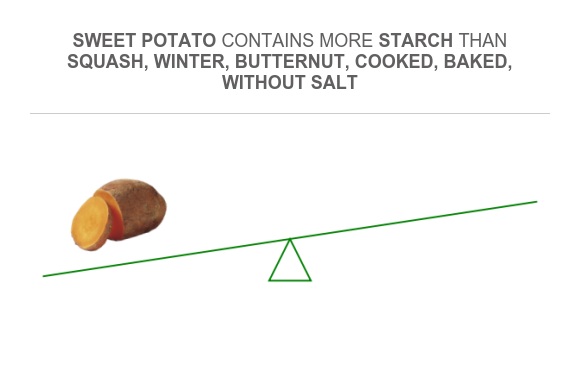 Compare Starch in Sweet potato to Starch in Squash, winter, butternut ...