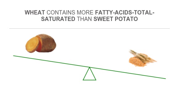 Compare Saturated fat in Sweet potato to Saturated fat in Wheat