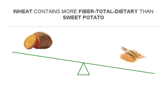 Compare Fiber in Sweet potato to Fiber in Wheat
