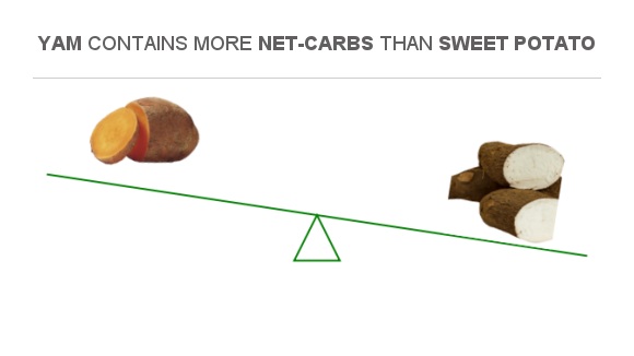 Compare Net carbs in Sweet potato to Net carbs in Yam