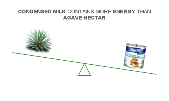 Compare Calories in Agave nectar to Calories in Condensed milk