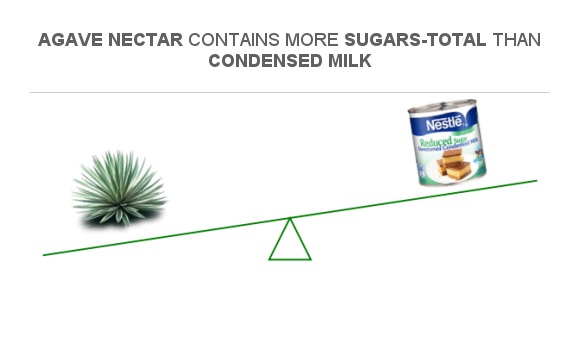 Compare Sugar in Agave nectar to Sugar in Condensed milk