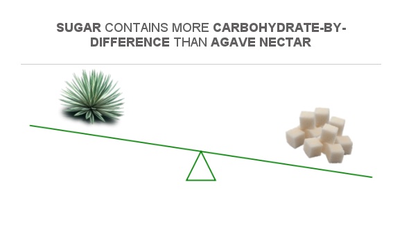 Compare Carbs in Agave nectar to Carbs in Sugar