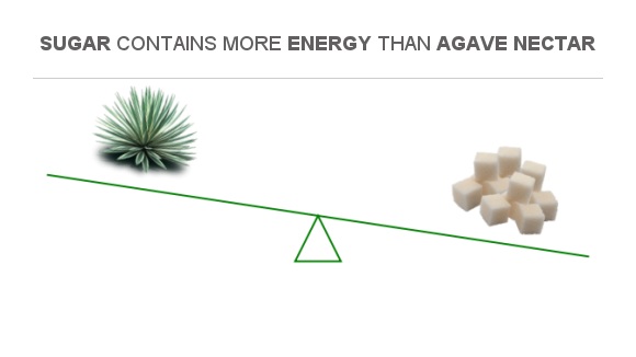Compare Calories in Agave nectar to Calories in Sugar