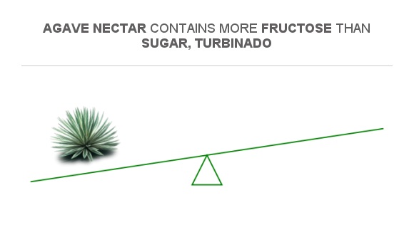 Compare Fructose in Agave nectar to Fructose in Sugar, turbinado