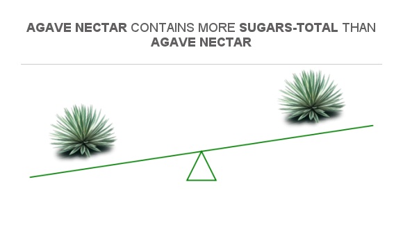 Compare Sugar in Agave nectar to Sugar in Agave nectar