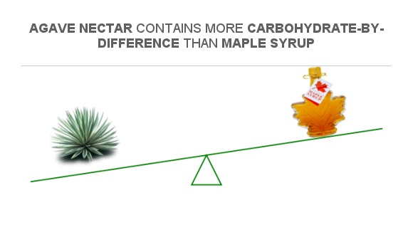 Compare Carbs in Agave nectar to Carbs in Maple syrup