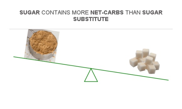 Compare Net carbs in Sugar substitute to Net carbs in Sugar