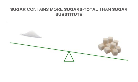 Compare Sugar in Sugar substitute to Sugar in Sugar