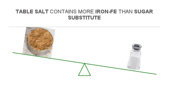 Compare Iron in Sugar substitute to Iron in Table salt