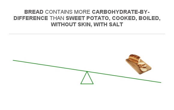 Compare Carbs in Sweet potato, cooked, boiled, without skin, with salt ...