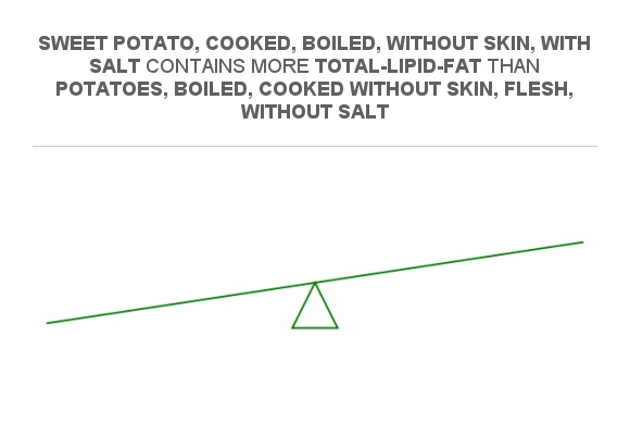 Compare Fats in Sweet potato, cooked, boiled, without skin, with salt ...