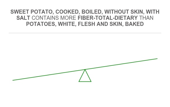 Compare Fiber in Sweet potato, cooked, boiled, without skin, with salt ...