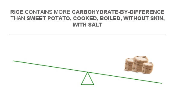Compare Carbs in Sweet potato, cooked, boiled, without skin, with salt ...
