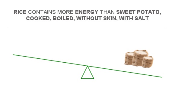 Compare Calories in Sweet potato, cooked, boiled, without skin, with ...