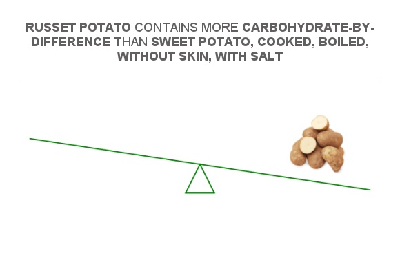Compare Carbs in Sweet potato, cooked, boiled, without skin, with salt ...