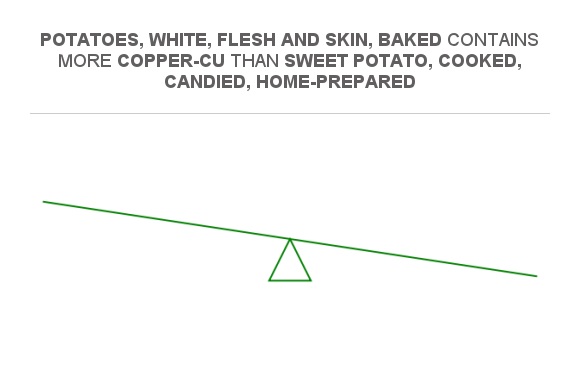 Compare Copper in Sweet potato, cooked, candied, home-prepared to ...