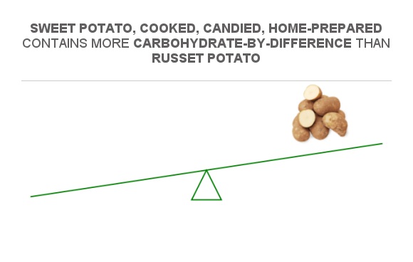 Compare Carbs in Sweet potato, cooked, candied, home-prepared to Carbs ...