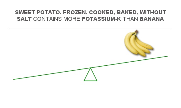Compare Potassium in Sweet potato, frozen, cooked, baked, without salt ...