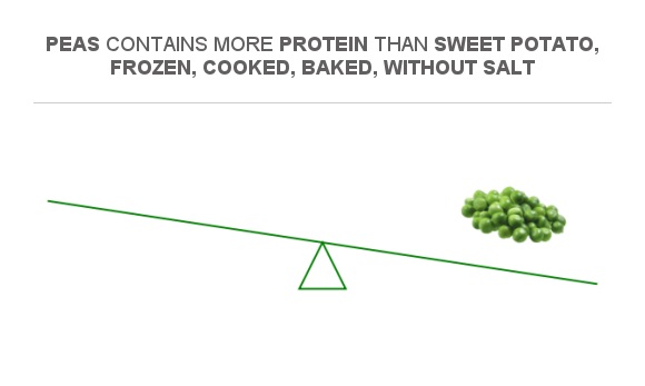 Compare Protein in Sweet potato, frozen, cooked, baked, without salt to ...
