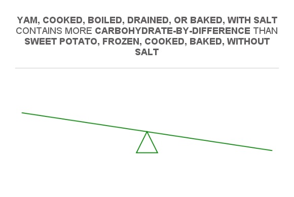 Compare Carbs in Sweet potato, frozen, cooked, baked, without salt to ... Compare Carbs in Sweet potato, frozen, cooked, baked, without salt to ...