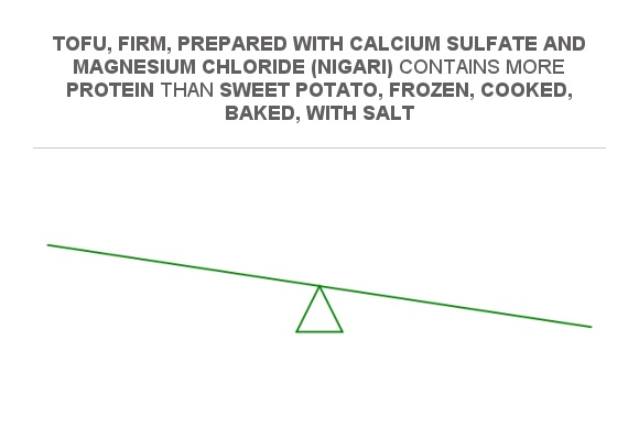 Compare Protein in Sweet potato, frozen, cooked, baked, with salt to ...