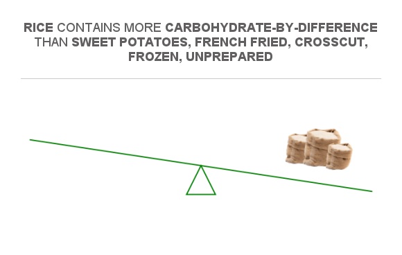 Compare Carbs in Sweet Potatoes, french fried, crosscut, frozen ...