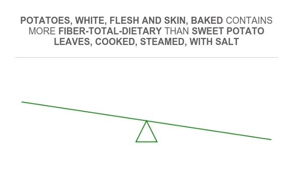 Compare Fiber in Sweet potato leaves, cooked, steamed, with salt to ...