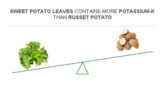 Compare Potassium in Sweet potato leaves to Potassium in