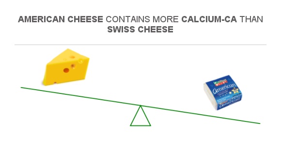 Compare Calcium in Swiss cheese to Calcium in American cheese