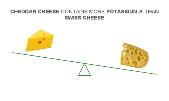 Compare Potassium in Swiss cheese to Potassium in Cheddar Cheese