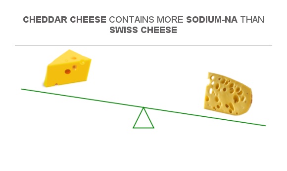 Compare Sodium in Swiss cheese to Sodium in Cheese