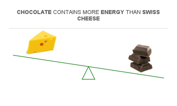 Compare Calories in Swiss cheese to Calories in Chocolate