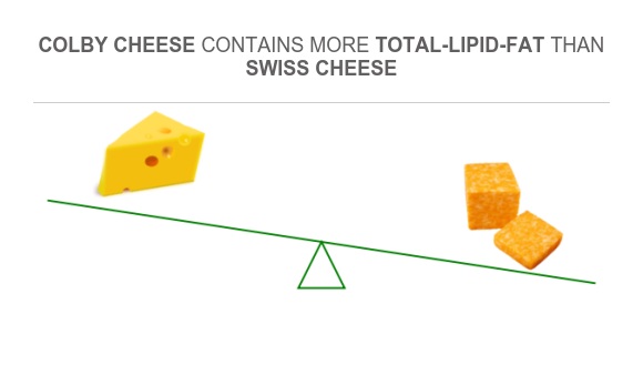 Compare Fats in Swiss cheese to Fats in Colby cheese