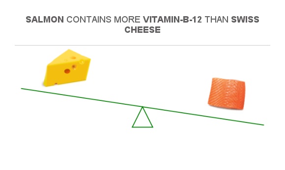 Compare Vitamin B12 in Swiss cheese to Vitamin B12 in Salmon
