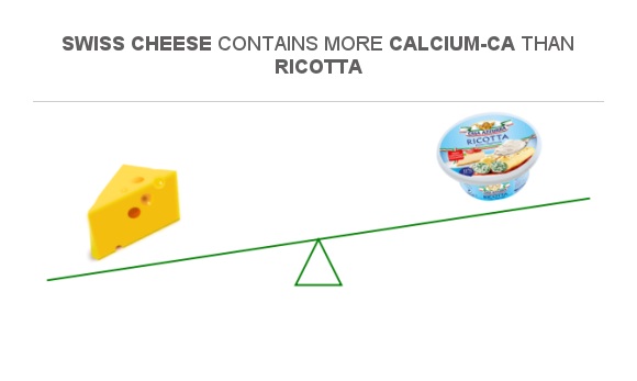 Compare Calcium in Swiss cheese to Calcium in Ricotta
