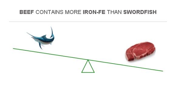 Compare Iron in Swordfish to Iron in Beef